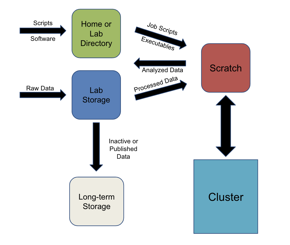 Data Storage Workflow ( Usage, Tiers, Costs ) – FASRC DOCS